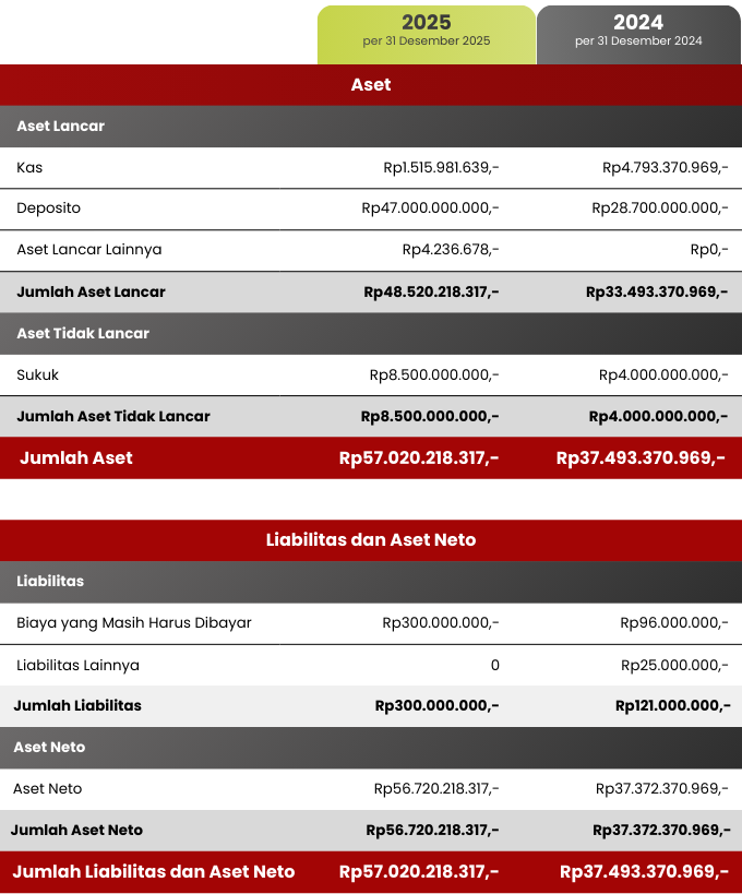 Laporan & Audit - Endowment Fund Telkom University