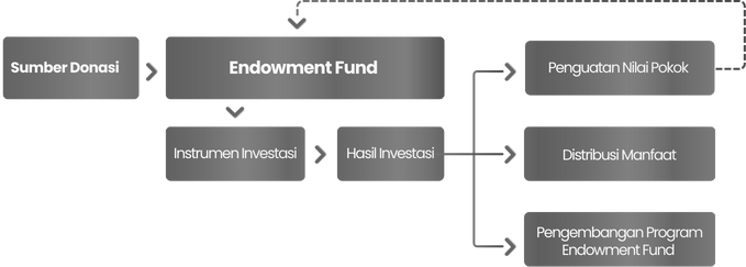 Endowment Fund - Endowment Fund Telkom University